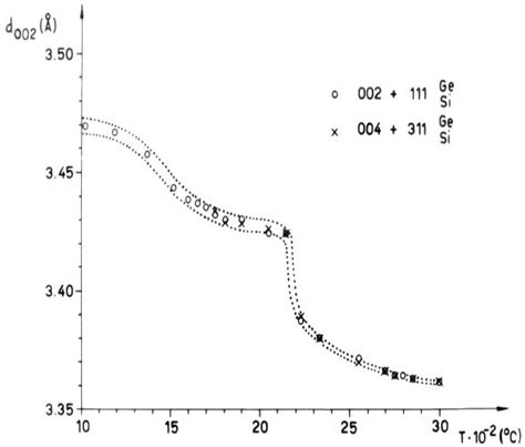 The Interlayer Spacing D Of Nongraphitic And Graphitic Carbons Download Scientific