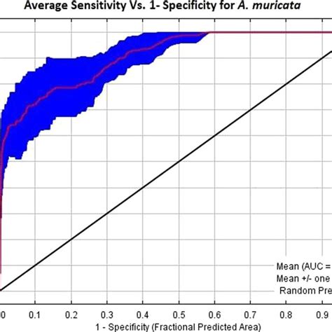 Average Sensitivity Vs 1 Specificity Graph Of The Model Output Of A