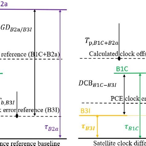 Tgddcb And Broadcastprecise Satellite Clock Offset Parameters