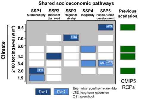 The Ssprcp Matrix Showing The Pairs Of Ssp Assumptionsrcp Radiative