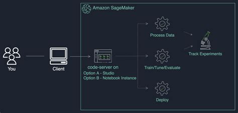 Host Code Server On Amazon Sagemaker Artificial Intelligence