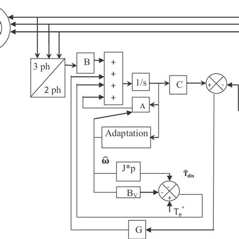 Extended Speed Observer Scheme With Disturbance Torque Compensation