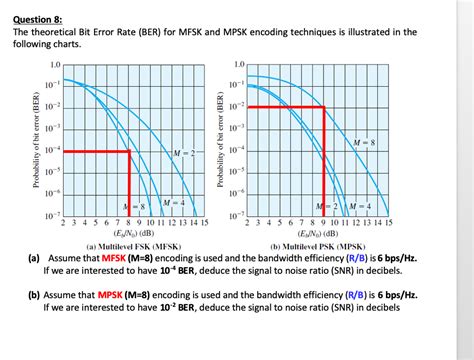 Question 8 The Theoretical Bit Error Rate Ber For