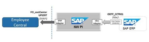 Sfsf Adapter Sap Netweaver Integration Guide