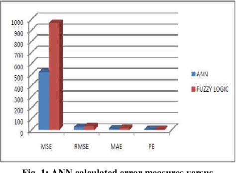 Figure 1 From Comparative Analysis Of Rainfall Prediction Models Using