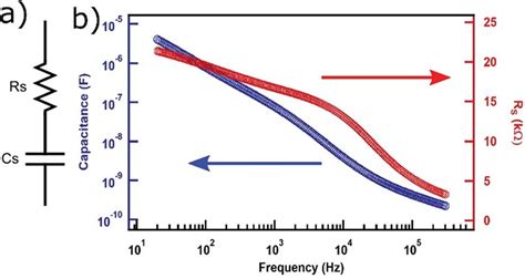 A Equivalent Circuit Used For Extracting Capacitance C And Download Scientific Diagram