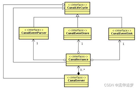 Canal —— 一款 Mysql 实时同步到 Es 的阿里开源神器canal Es Csdn博客