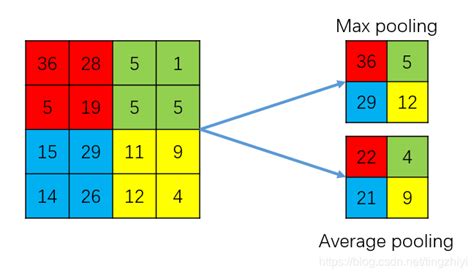 深度学习基本概念上采样下采样卷积池化 michaelchengjl 博客园