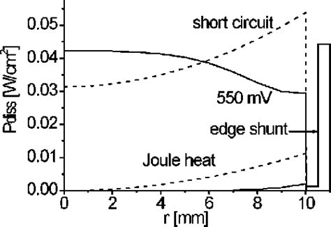 Figure 3 From Electrothermal Simulation Of A Defect In A Solar Cell Semantic Scholar