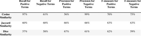 Recall Precision And F Measure For Different Similarities Download