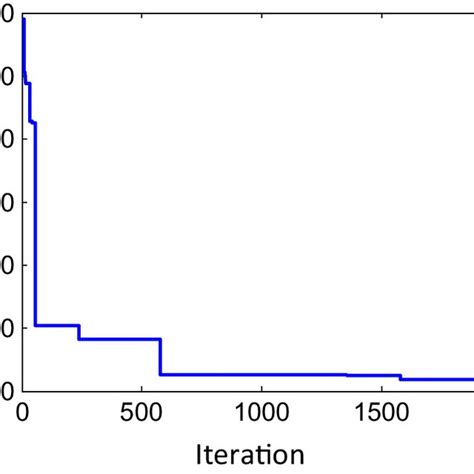 Evolution Of Fitness Function With The Number Of Iterations Download Scientific Diagram
