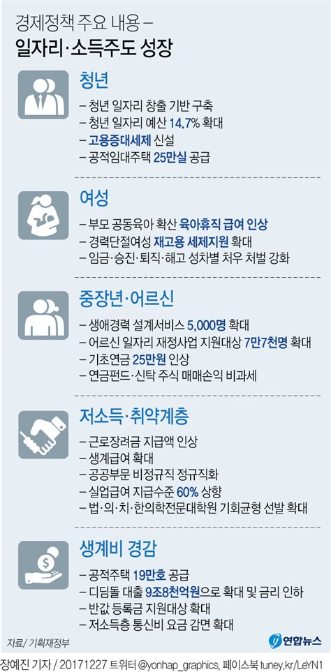 그래픽 경제정책 주요 내용 일자리·소득주도 성장 연합뉴스