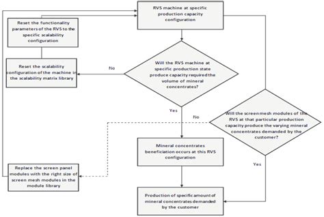 Flow Chart For Optimal Real Time Reconfiguration Process Of The Rvs