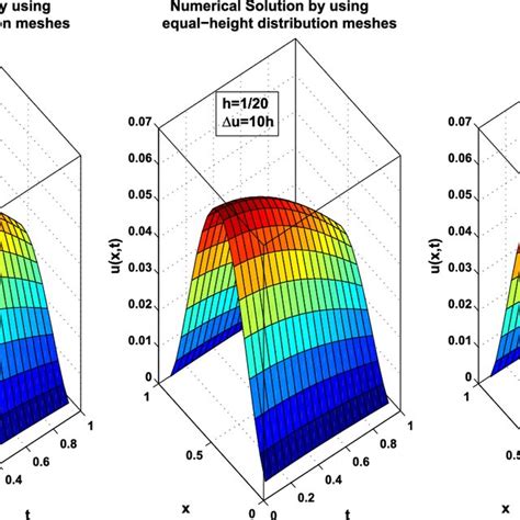 The Exact And Numerical Solutions By 16 And 36 By Using Algorithm Download Scientific