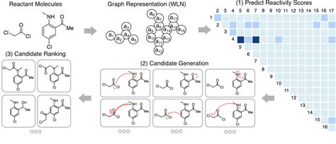 Figure 1 From Predicting Organic Reaction Outcomes With Weisfeiler