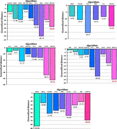 Generalized Distance Of Five Engineering Problems Download Scientific