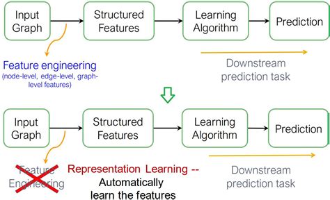 【斯坦福大学公开课cs224w——图机器学习】三、节点和图嵌入图嵌入lookup Csdn博客