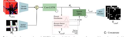 Figure 2 From Vehicle Motion Forecasting Using Prior Information And Semantic Assisted Occupancy