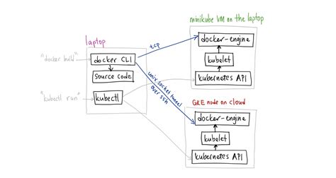 What Is Minikube Devopsschool