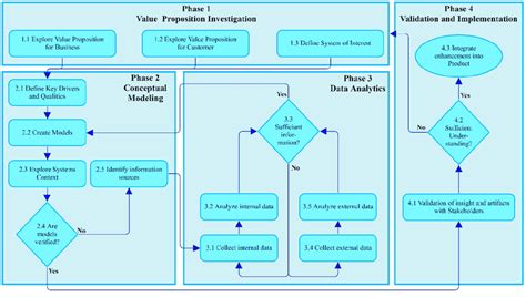 data sensemaking framework download scientific diagram