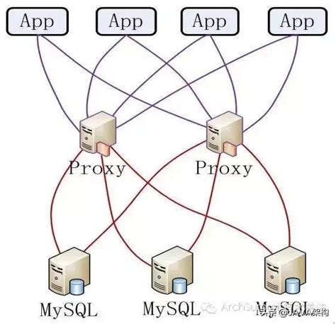 sqlserver 集群 分布式mysql集群方案的探索与思考 weixin 39815600的博客 csdn博客
