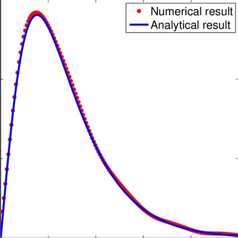 phase portrait of a duffing oscillator the continuous lines are level