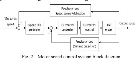 Figure 2 From Design Of Motor Speed Control System Based On Stm32
