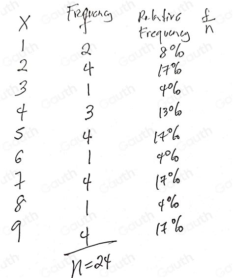 solved the following data are the favorite numbers single digits 1