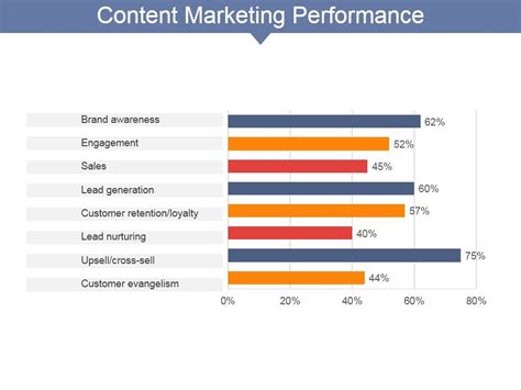 Content Marketing Performance Ppt Powerpoint Presentation Slides Model
