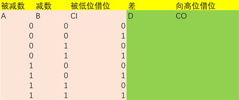 一位全减器真值表的分析 哔哩哔哩