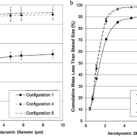 A Cumulative Mass Undersize And B Cumulative Percentage Undersize