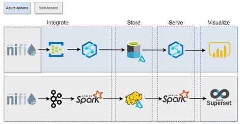 Open Streaming Data Architecture Using Azure