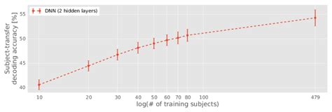 Mean Decoding Accuracy Plotted Against The Number Of Training Subjects
