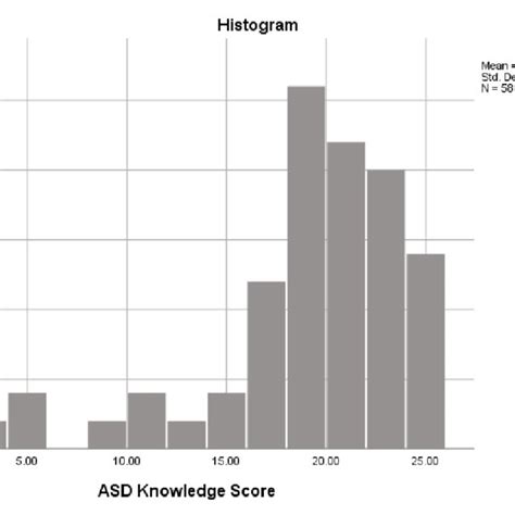 Histogram Illustrating Deviation From A Normal Distribution On The Asd
