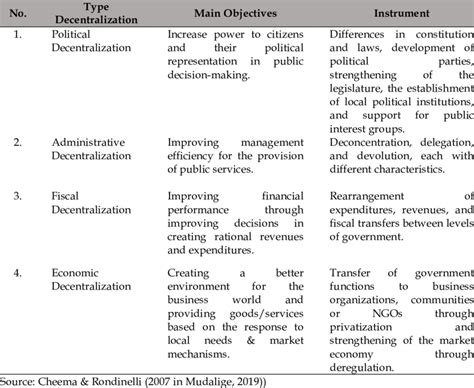 Categories Of Decentralization By Objectives And Instruments Download Scientific Diagram