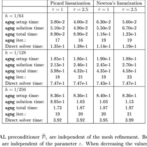 4 Oseen Formulation Agmg Performance For Fγ11 Agmg 10 −6 And Download Table