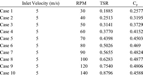 Effect Of Varying Rotational Speed On Tsr And Performance Coefficient