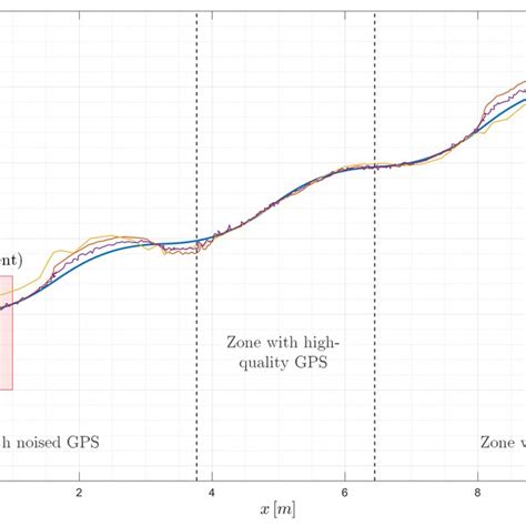 Comparison Of Trajectories Using Sensor Data Fusion Implementing