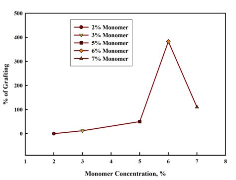 3 Effect Of Monomer Concentration Dose On Grafting Of Aam G Pe Film