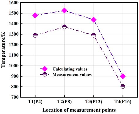Energies Free Full Text Research On Full Premixed Combustion And Emission Characteristics Of
