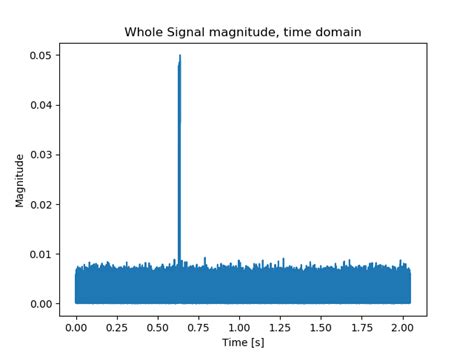 Decoding Fsk Transmission Recorded By Rtl Sdr Dongle Mighty Devices