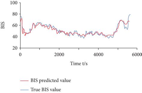 The Prediction Curve Of A 28 Year Old Woman Download Scientific Diagram