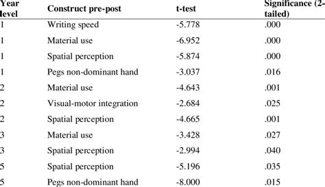 Abss T Test Results For Year Level Outcomes Download Table