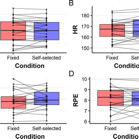 Comparisons Of Aggregated Outcomes Between Fixed And Ss Conditions For Download Scientific