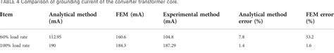 Table 4 From Analytical Modeling And Calculation Of Core Grounding Current In Converter