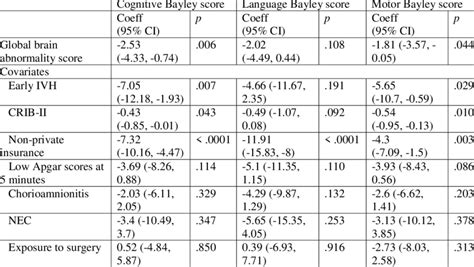 Multivariable Models Evaluating The Association Between Global Brain Download Scientific