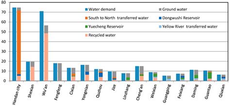 Water Free Full Text An Ameliorative Whale Optimization Algorithm For Multi Objective