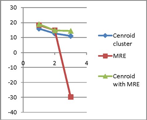 Figure 5 From Multi Region Extraction Image Segmentation Based On Centroid Clustering Technique