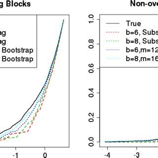 Block Bootstrap And Subsampling Estimators Of The True Distribution H N Download Scientific