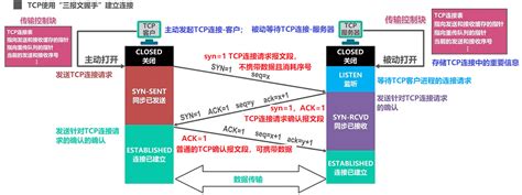 【计算机网络】【湖科大mooc】tcp运输连接管理 三报文握手 四报文挥手 Tcp报文段的首部格式大学哪门课学通信tcp握手 Csdn博客